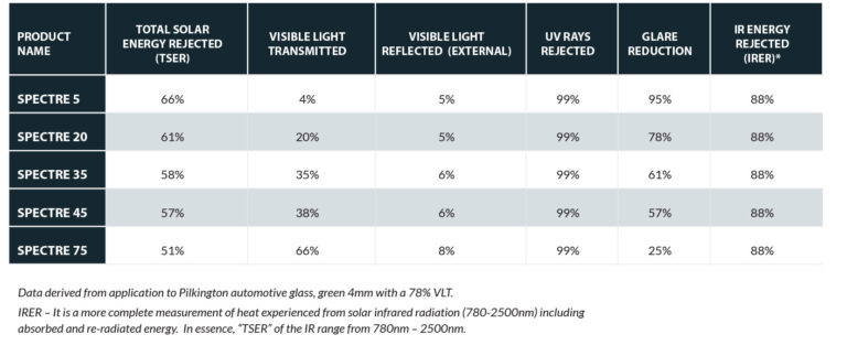 Spectre Car Tint - Ceramic Technology - Tint a Car